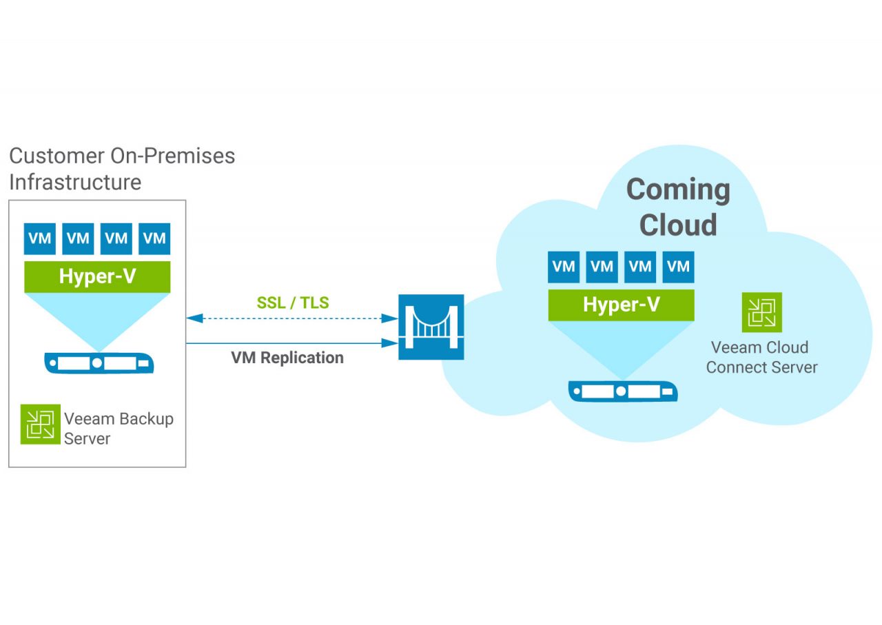 Veeam DRaaS za Hyper-V - Cloud po meri